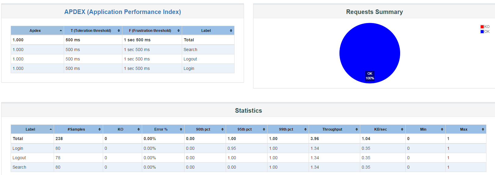 JMeter - Continuous Performance Testing - JMeter + ANT + Jenkins ...